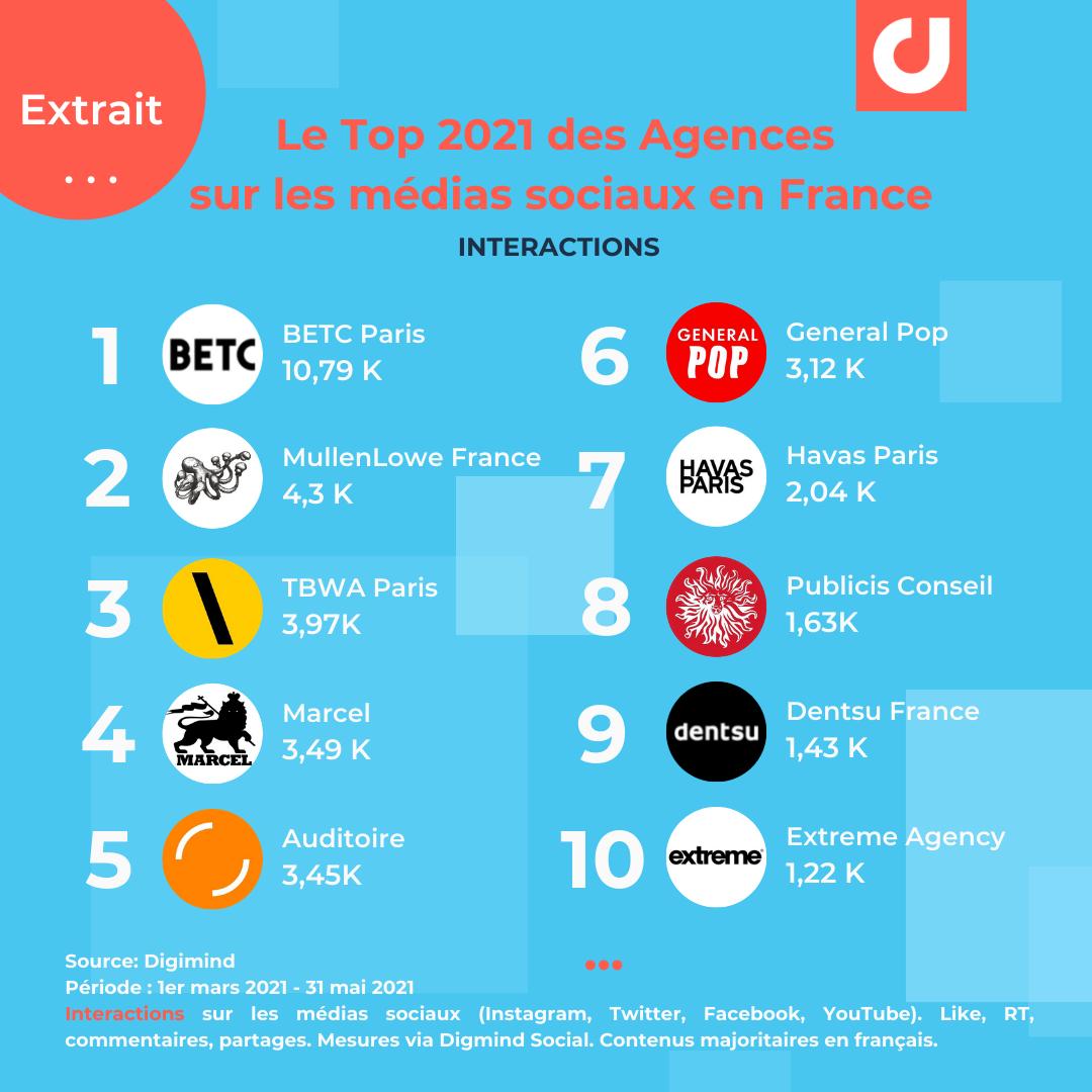 Le classement 2021 des agences de communication sur les réseaux sociaux ... Le classement 2021 des agences de communication sur les réseaux sociaux ...